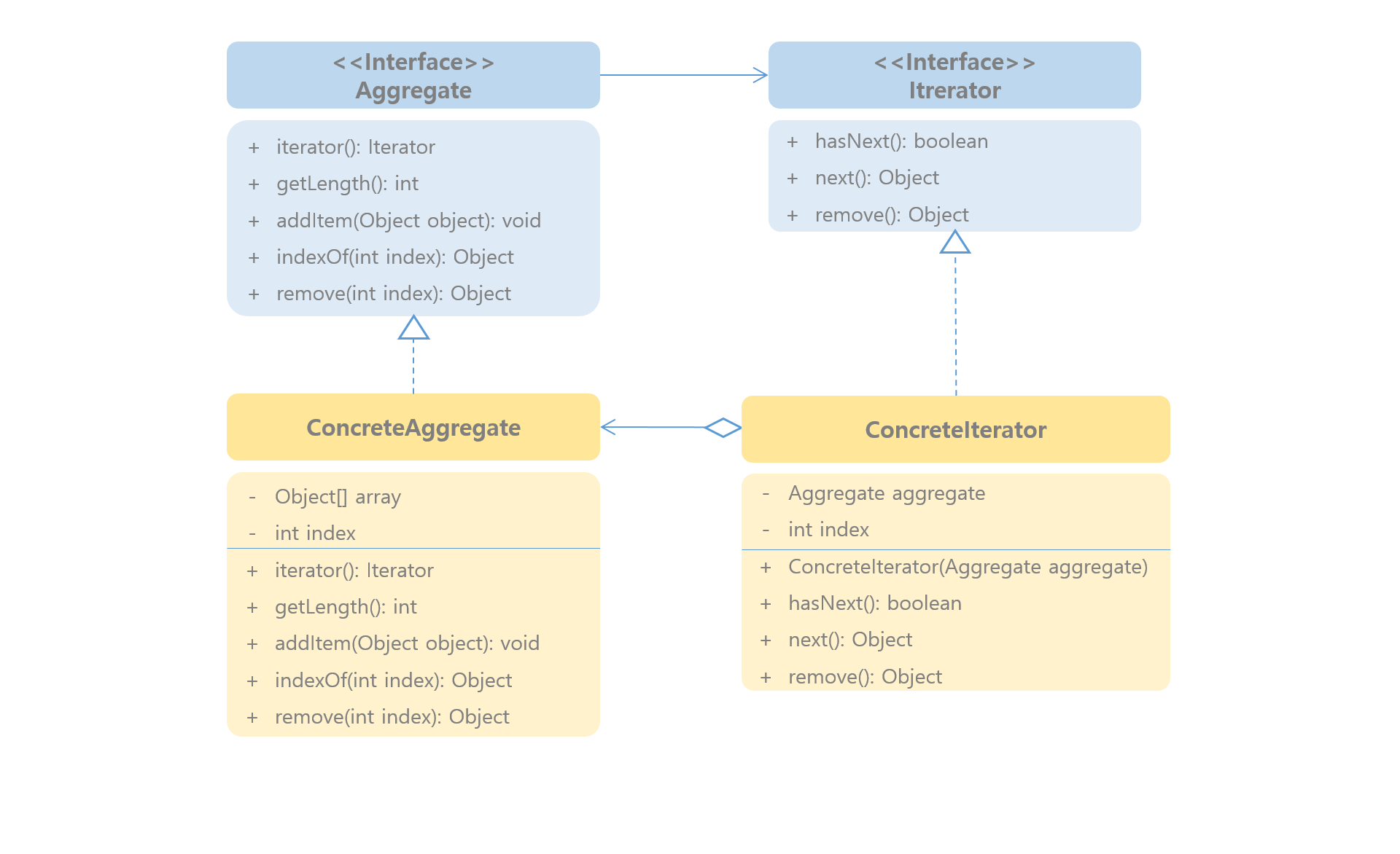 Design Pattern Iterator Chaelins Blog 5281