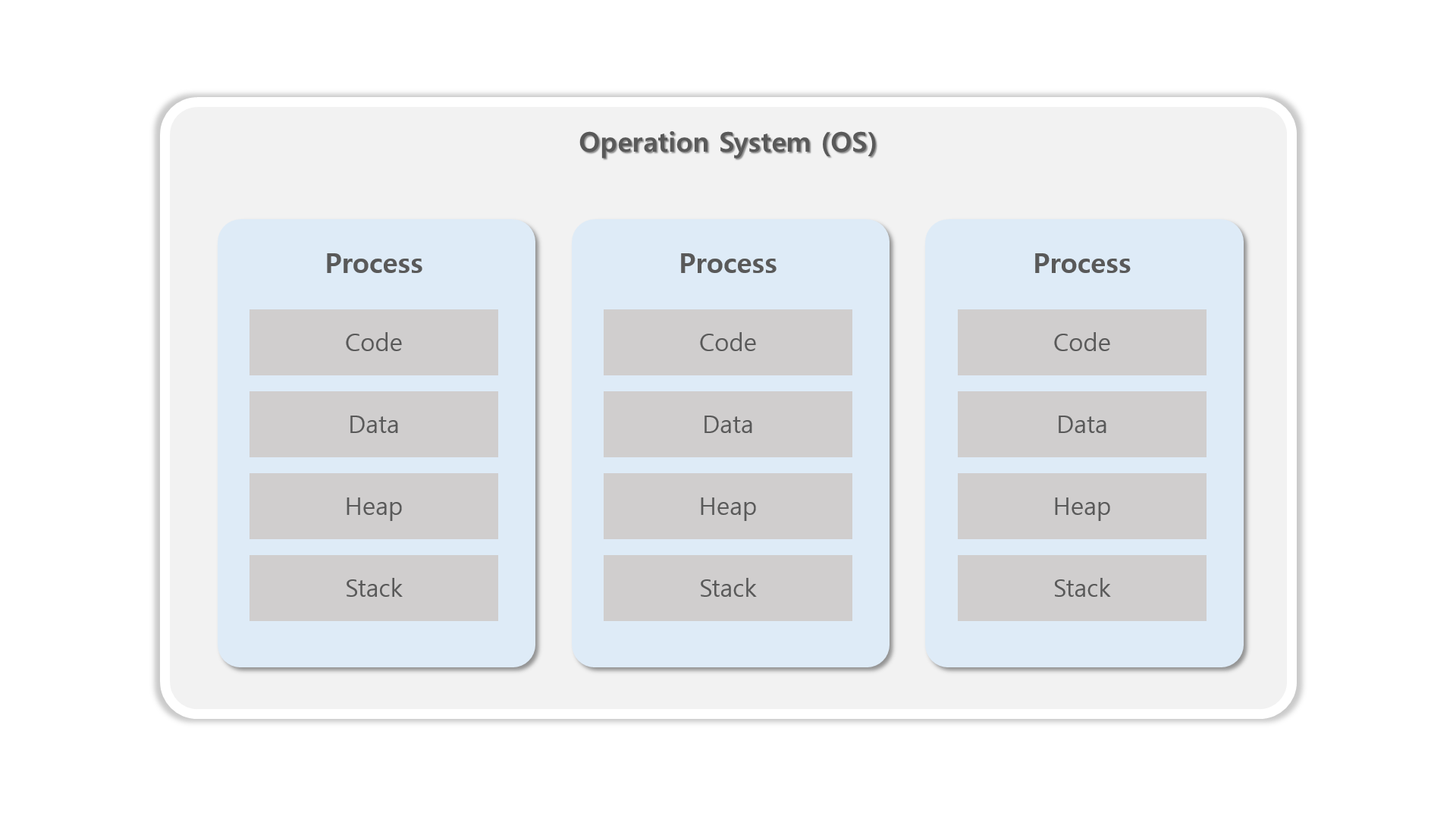 [OS] Thread and Process - Chaelin's Blog