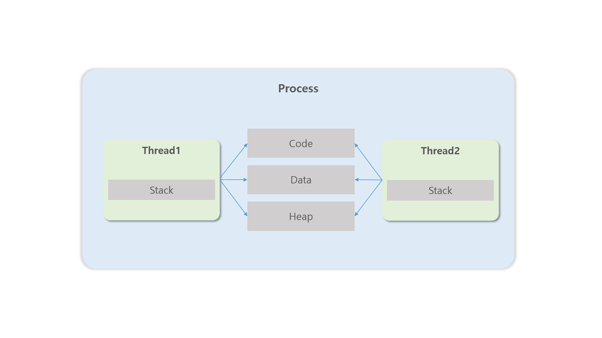 [OS] Thread and Process - Chaelin's Blog